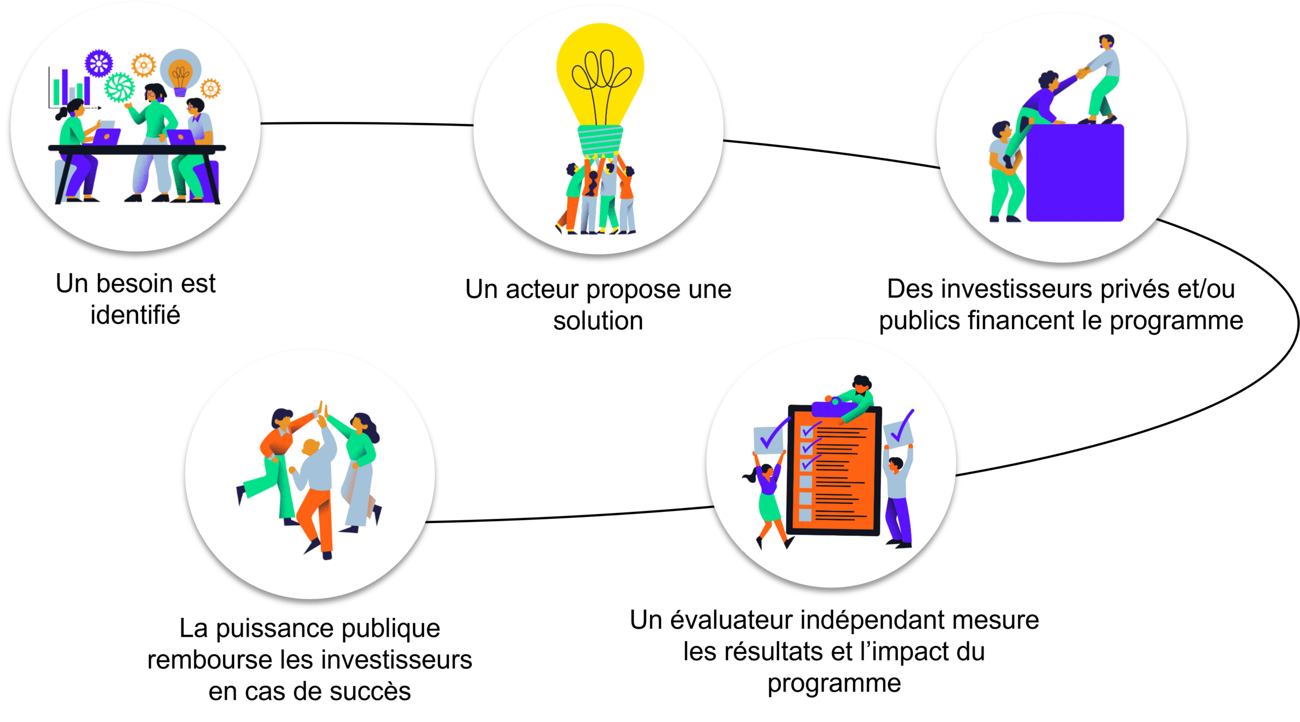 Novethic - Contrat à impact social : Citizen Capital veut créer une ...